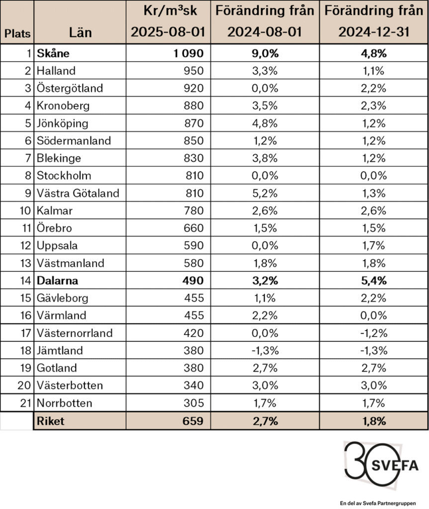 Skogsmarknaden stärks – fastighetsvärden lyfter - Mäklarvärlden